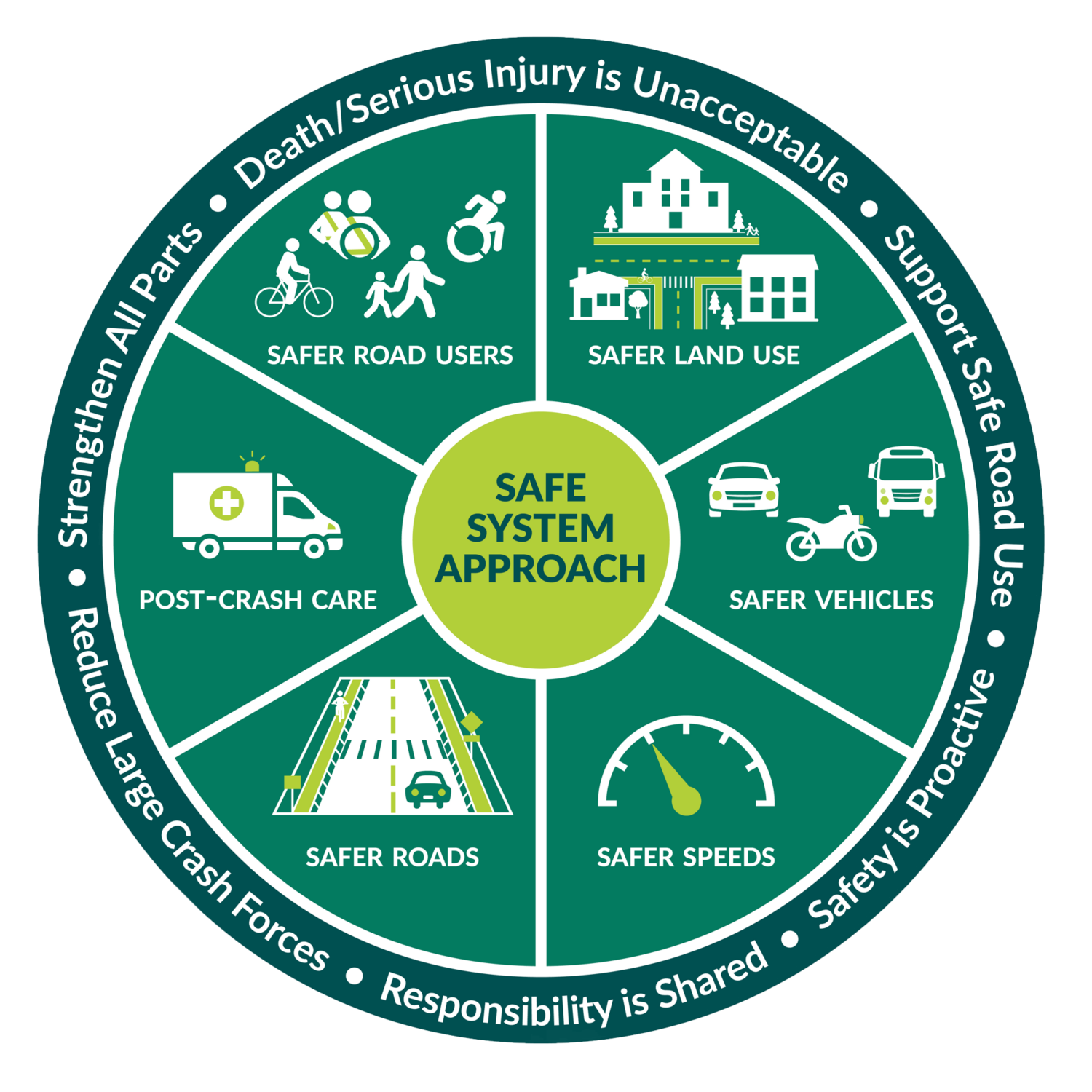 Target Zero - Washington's Strategic Highway Safety Plan