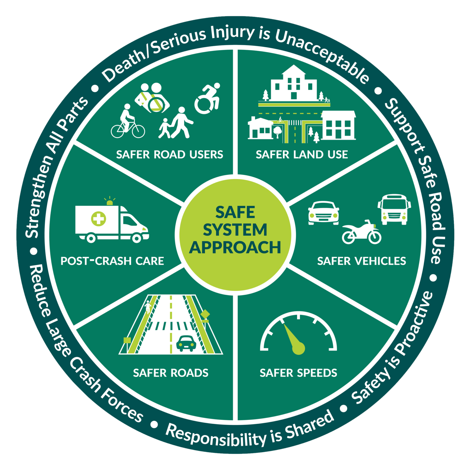Target Zero - Washington's Strategic Highway Safety Plan